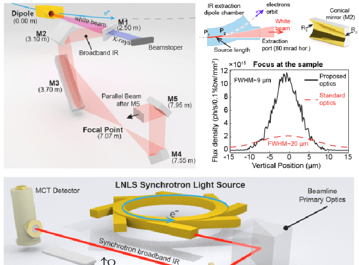 Synchrotron Infrared Beamline Optics Optimized Lightsources Org